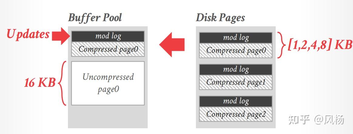 Database Compression - 知乎