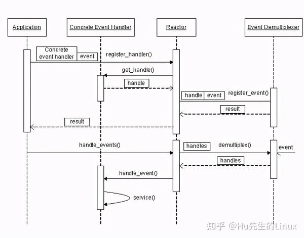 libevent 源码分析丨libevent组件构成以及编程要领 - 知乎