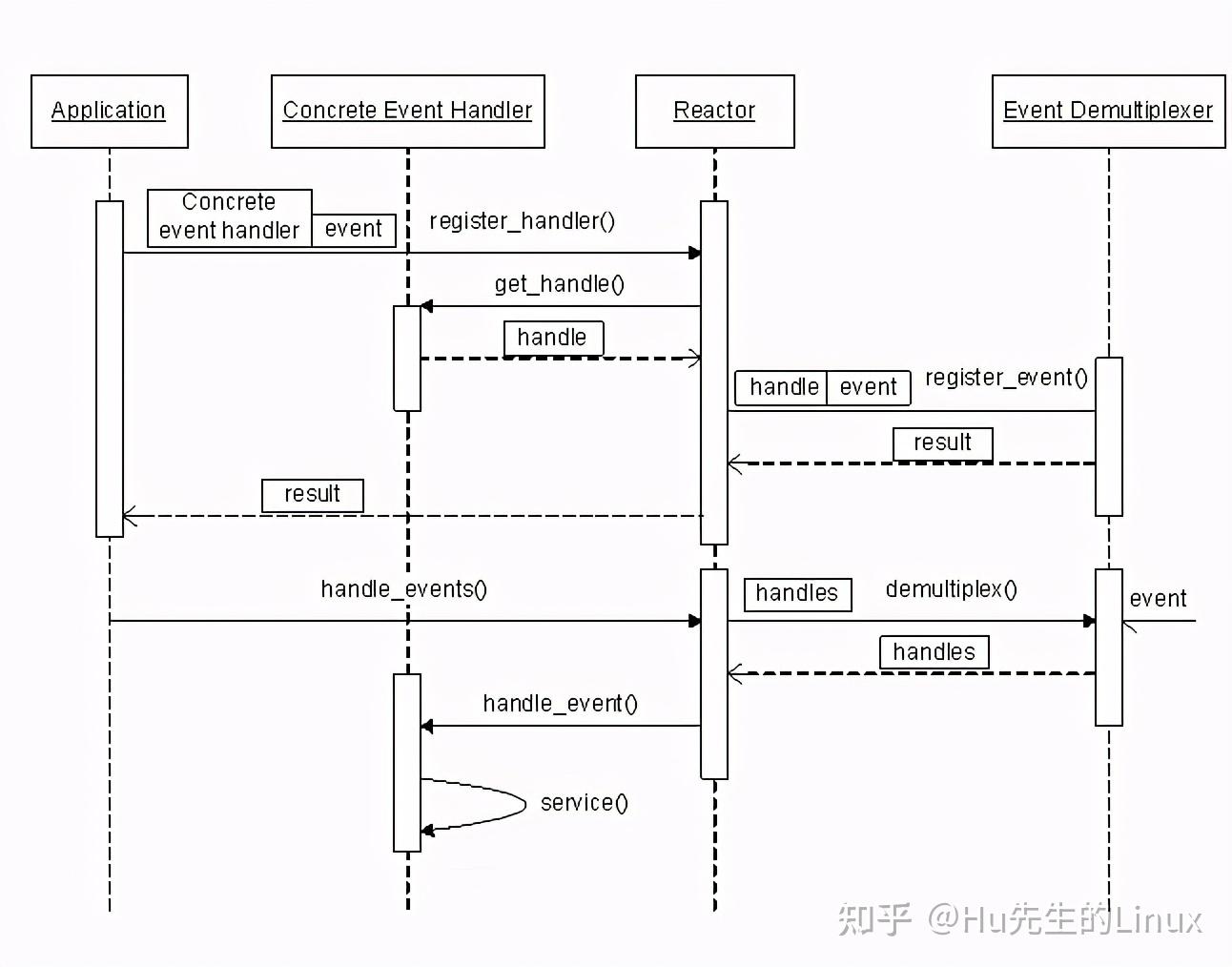 libevent 源码分析丨libevent组件构成以及编程要领 - 知乎