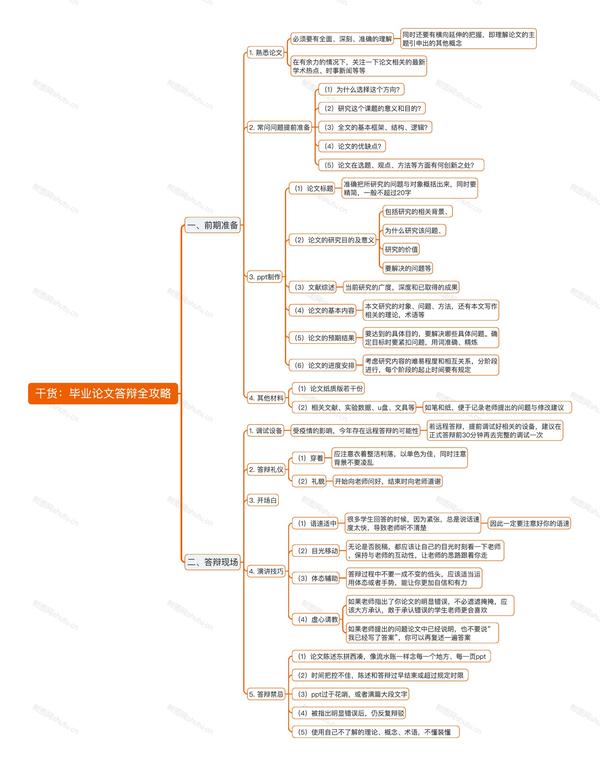 还在头疼毕业论文怎么写？思维导图帮你理清思路 - 知乎