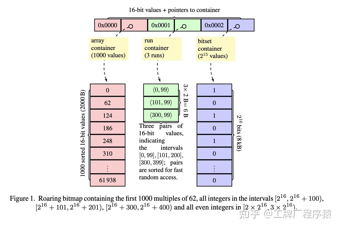 集合运算RoaringBitmap - 知乎