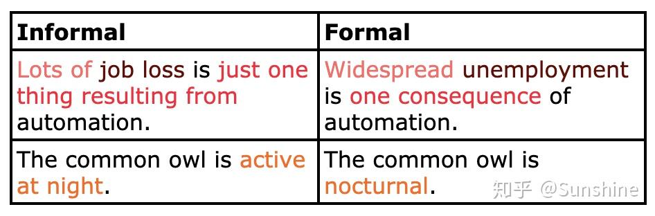 Formal words，让你的论文更优秀 - 知乎