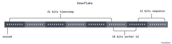 Go语言实现Snowflake雪花算法 - 知乎