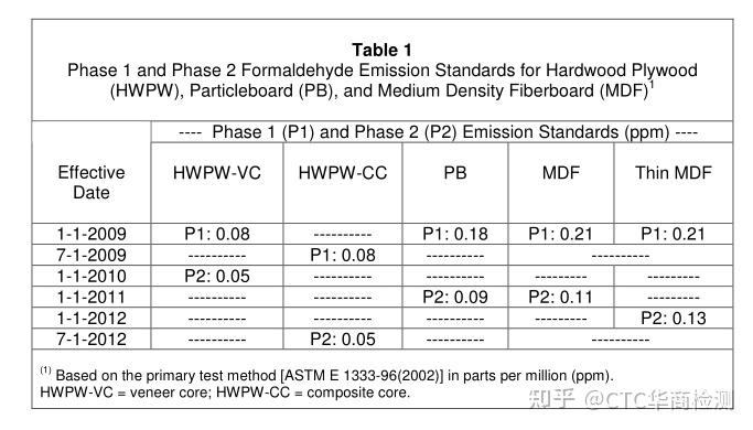 什么是CARB认证？ - 知乎