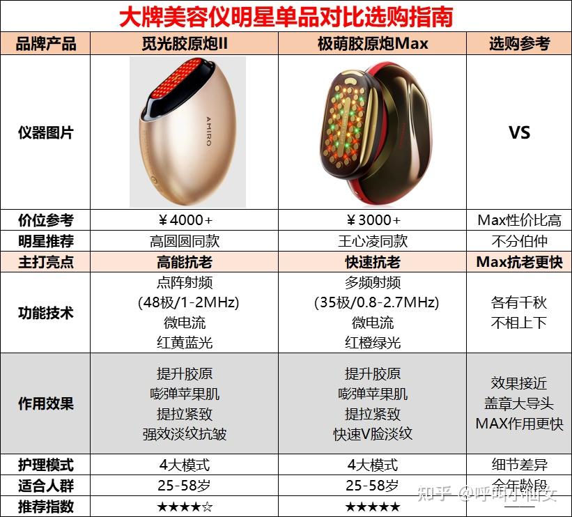 2025新品真实测评！Amiro觅光美容仪值得入吗？觅光胶原炮超声蛋怎么样？真的有效果吗？Amiro是智商税吗有用么？多效美容仪器/彩虹光面罩好用吗？和极萌胶原炮Max二代区别？开箱&亲测 ...