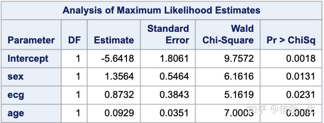 SAS系列20——PROC LOGISTIC 逻辑回归 - 知乎