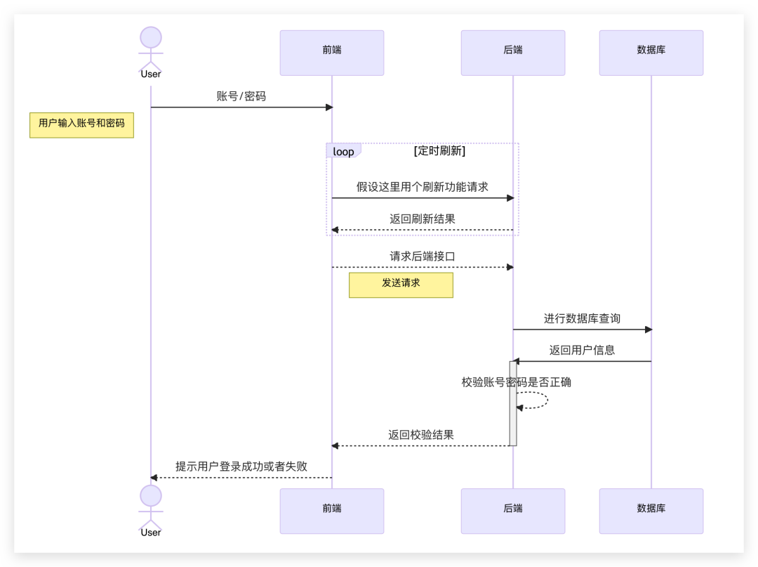 Mermaid:用 Markdown 语法来实现绘制各种图 知乎