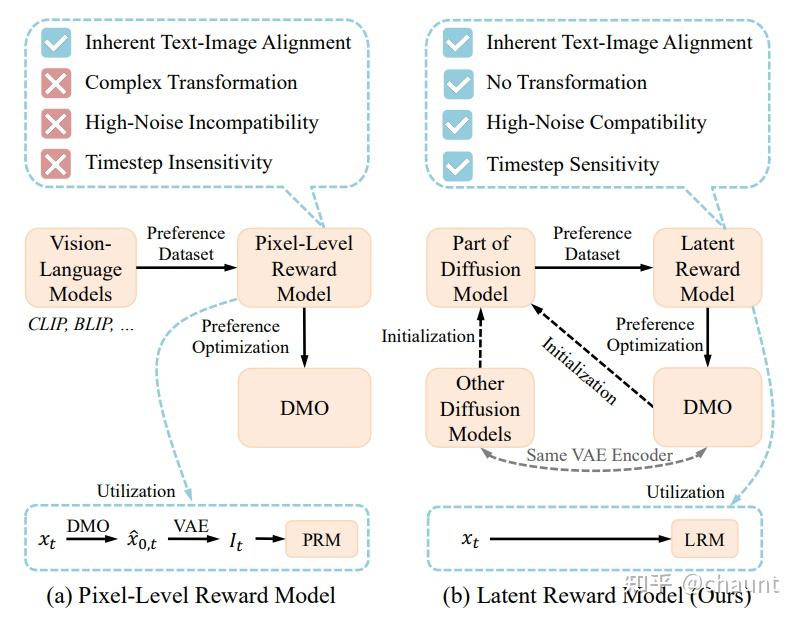 【论文笔记】Diffusion Model as a Noise-Aware Latent Reward Model for Step ...
