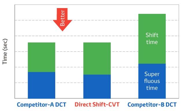 丰田全球首创齿轮直驱式CVT（Direct Shift-CVT）介绍——基础篇 - 知乎