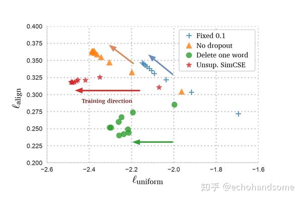 SimCSE，句子嵌入（embedding）的简单对比学习[翻译质量较差，仅供参考] - 知乎