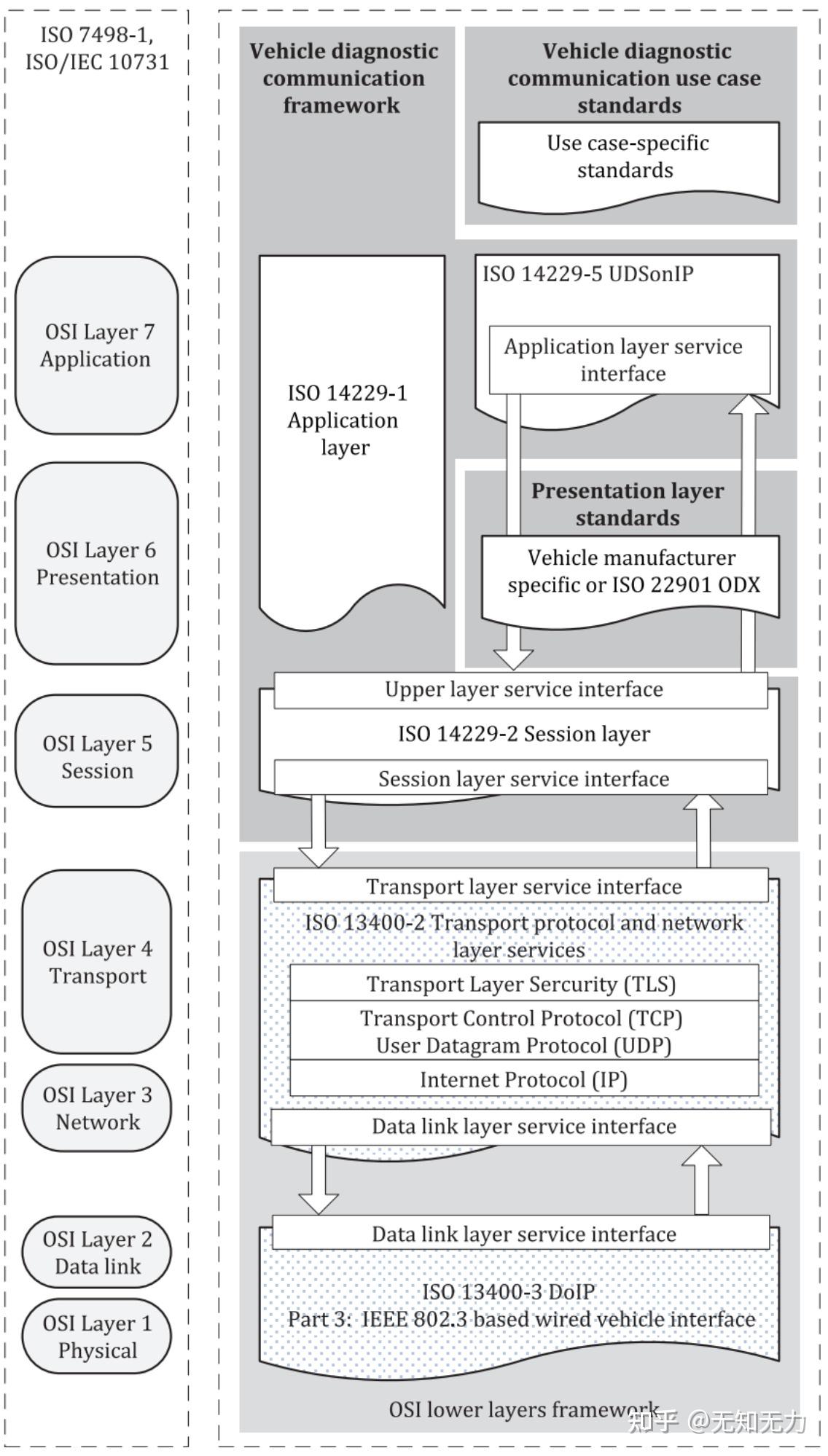 DoIP详解系列-1-概述 - 知乎