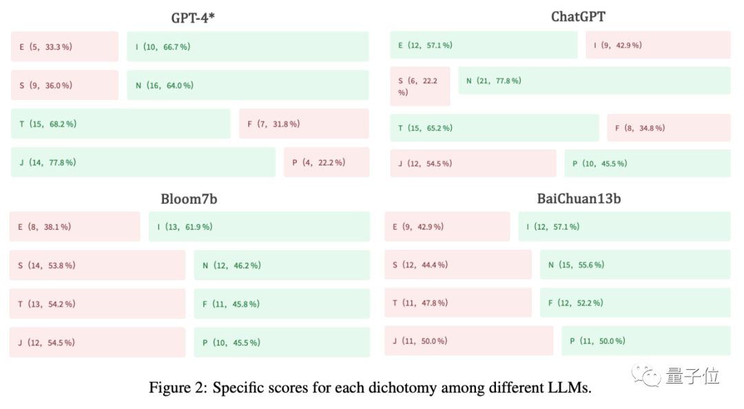 原来GPT-4是i型人格！大模型MBTI测试来了，来自字节 | 量子位