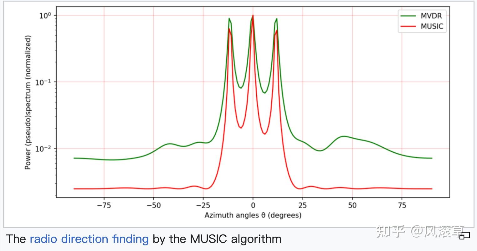 多信号分类算法--MUSIC 维基百科的理解 - 知乎