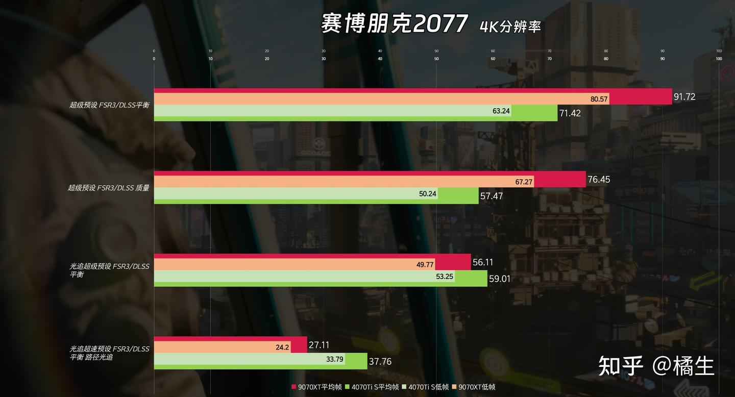 9070XT约等于4080 Super? - 知乎