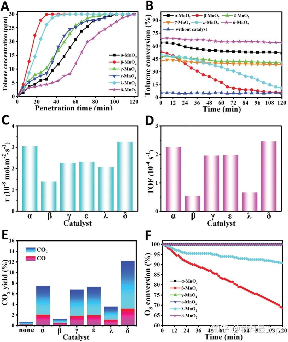 探究MnO2相-活性关系，促进臭氧辅助降解VOCs！ - 知乎