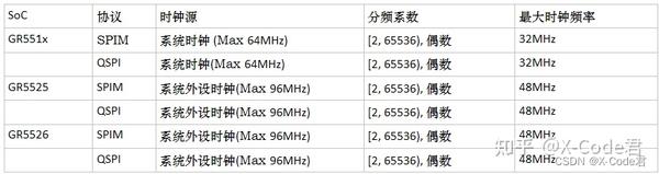 1. SPI/QSPI协议专题(1) - 基础协议特征介绍 - 知乎