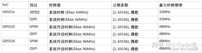 1. SPI/QSPI协议专题(1) - 基础协议特征介绍 - 知乎