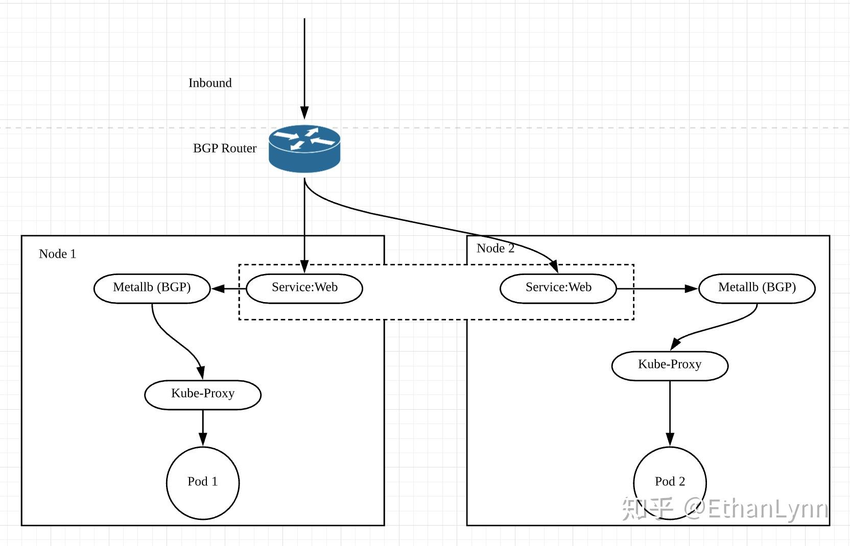 Metallb介绍：一个开源的k8s LB - 知乎