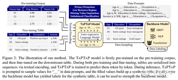 【TapTap】如何通过AIGC的方式提升tabular data的预测效果？ - 知乎