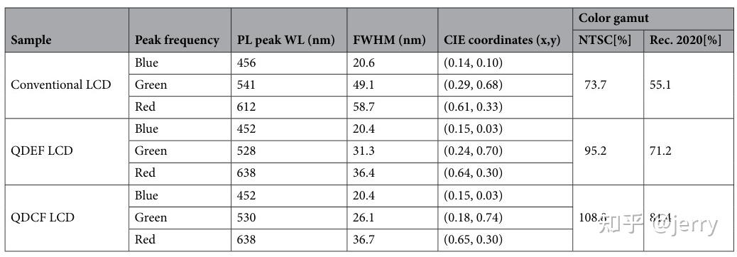 TFT-LCD显示模组色域NTSC技术解析：LCD、LED灯、BL膜材等---国显科技助您欣赏真实的远方“视界” - 知乎