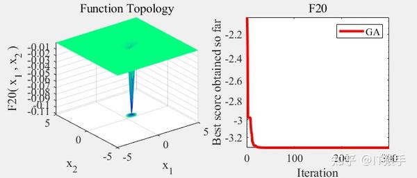 遗传算法GA求解23个基准测试函数（MATLAB） - 知乎