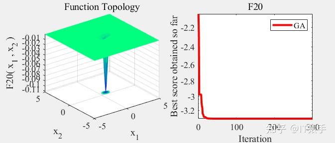 遗传算法GA求解23个基准测试函数（MATLAB） - 知乎