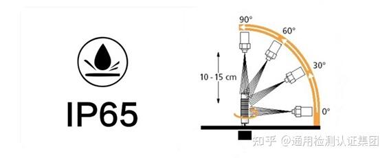 IP防护标准IEC 60529:1989，EN 60529，GB/T 4208-2017 - 知乎