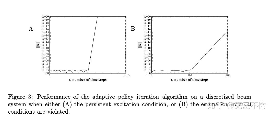 Adaptive Linear Quadratic Control Using PI - 知乎