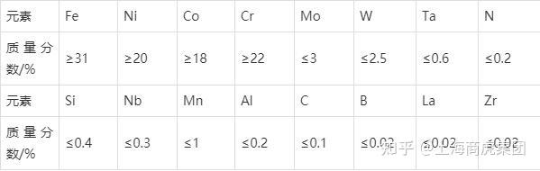 Haynes556（R30556）合金中厚板圆钢卷材盘丝加工 - 知乎