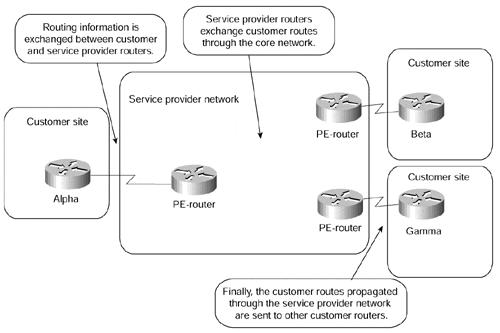 MPLS L3 VPN - 知乎