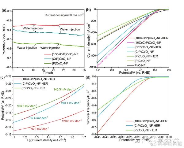 澳门大学潘晖教授JMCA：一种用于高效碱性电解水析氢的CoOx纳米晶玻璃 - 知乎