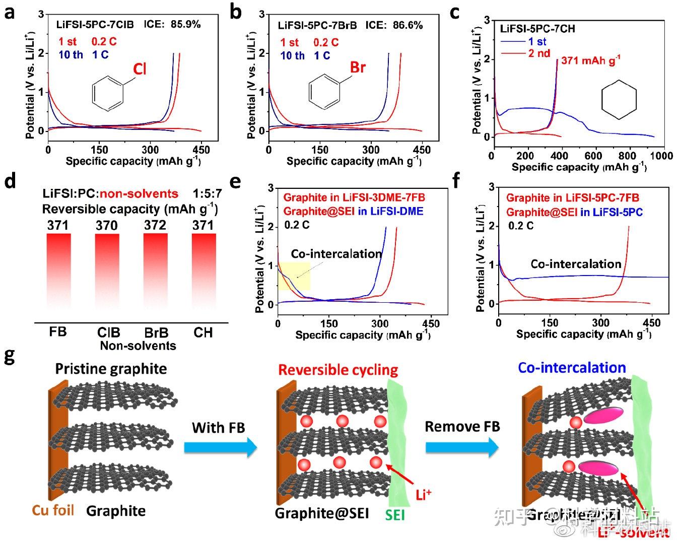 华科谢佳团队连发AEM，EES！破解溶剂共嵌石墨谜团，为电解液设计提供新维度 - 知乎