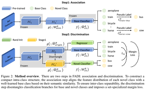 Few Shot Object Detection Via Association And Discrimination 知乎