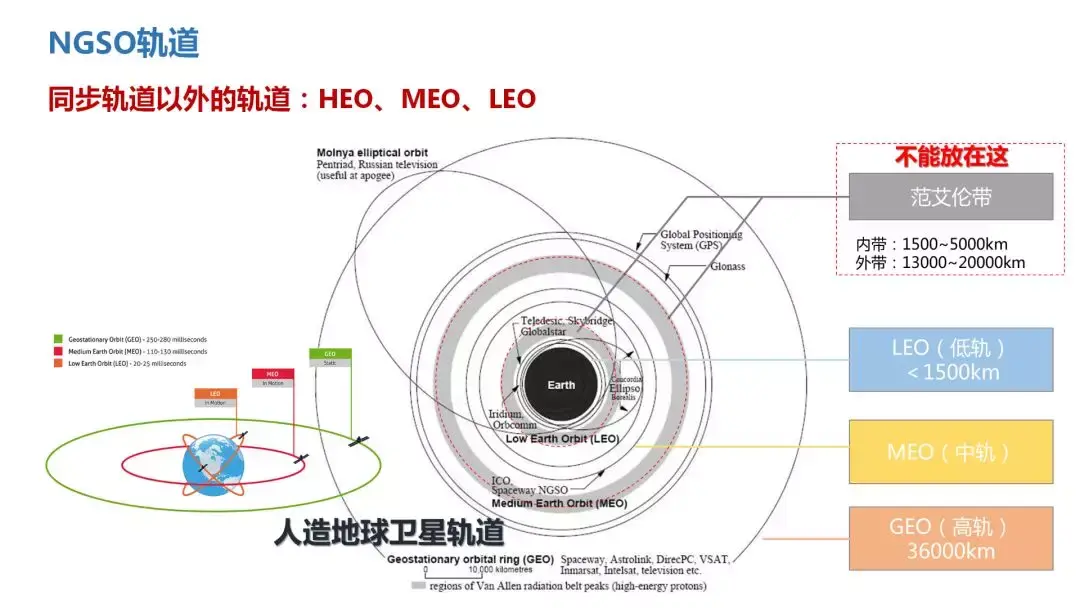 【航天甲子年50讲】 18 NGSO 通信卫星 - 知乎