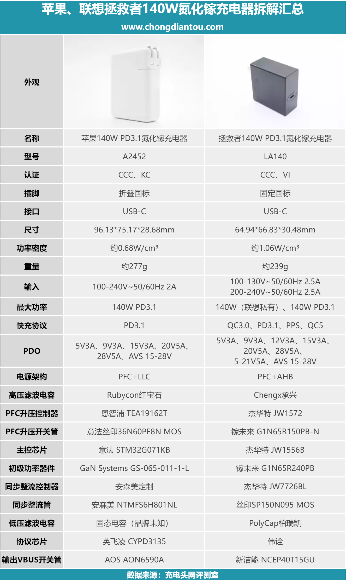 苹果、联想拯救者140W PD3.1氮化镓充电器拆解对比 - 知乎