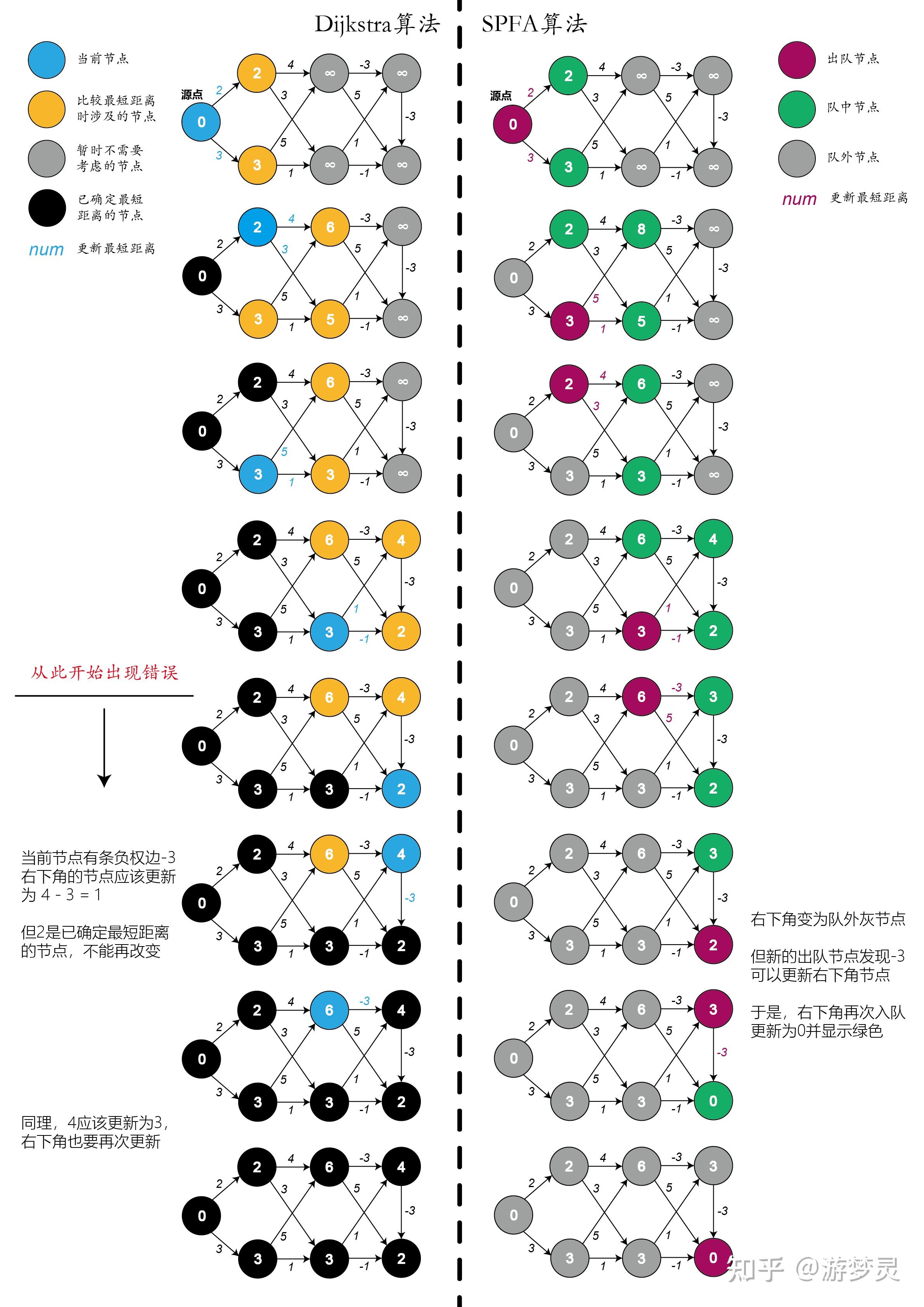 (单源最短路) Dijkstra算法与SPFA算法的区别与统一 - 知乎