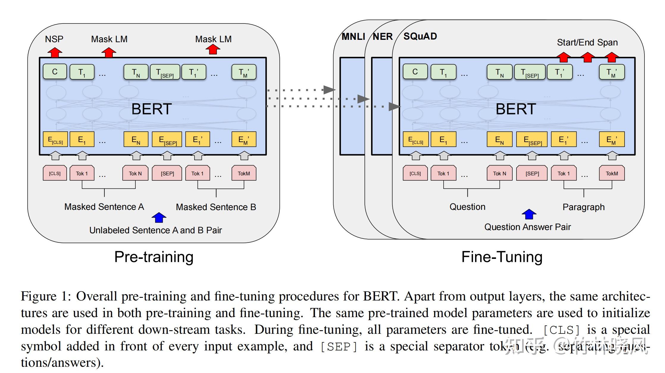 BERT: Pre-training of Deep Bidirectional Transformers for Language Understanding - 知乎