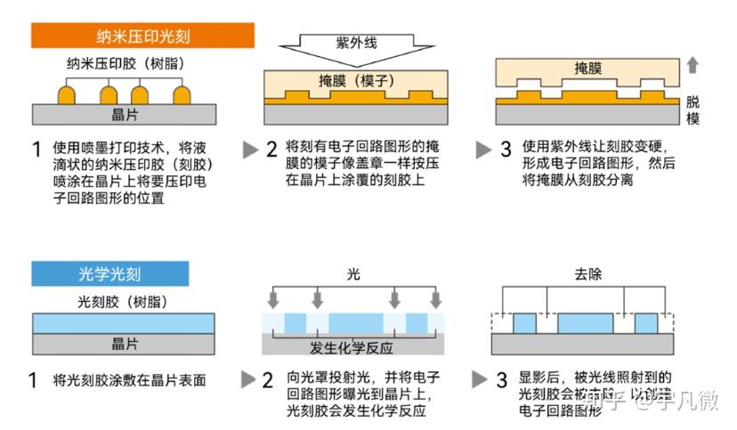 NIL大战EUV，纳米压印能否坐上光刻机的王座？ - 知乎