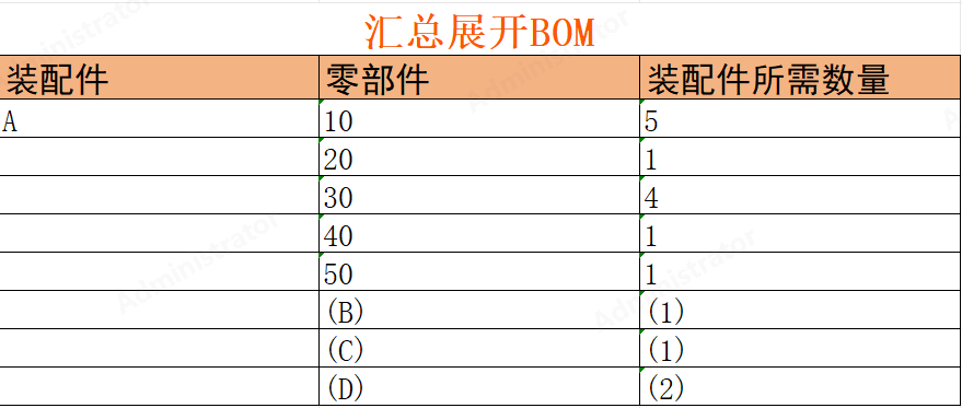一文读懂BOM管理（下）：BOM结构/实例，PLM中的BOM管理 - 知乎