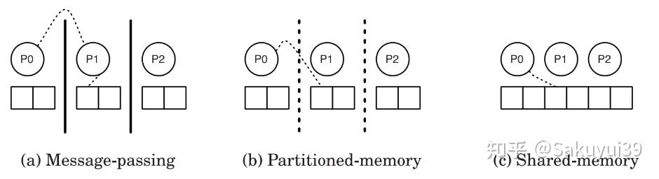 Paper Reading: Partitioned Global Address Space Languages (分区全局地址空间语言) - 知乎