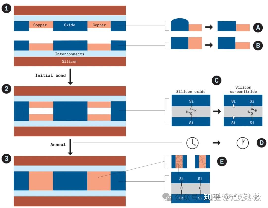 IEEE Spectrum | Hybrid bonding技术在3D芯片中扮演主角 - 知乎