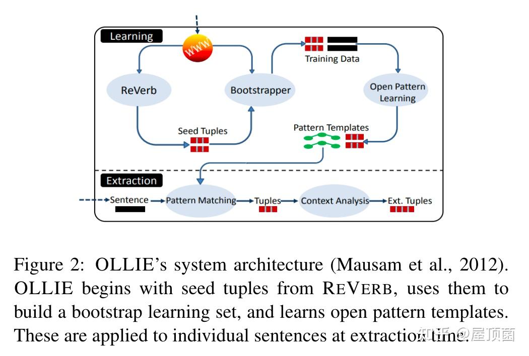 Open IE论文阅读：A Survey on Open Information Extraction - 知乎
