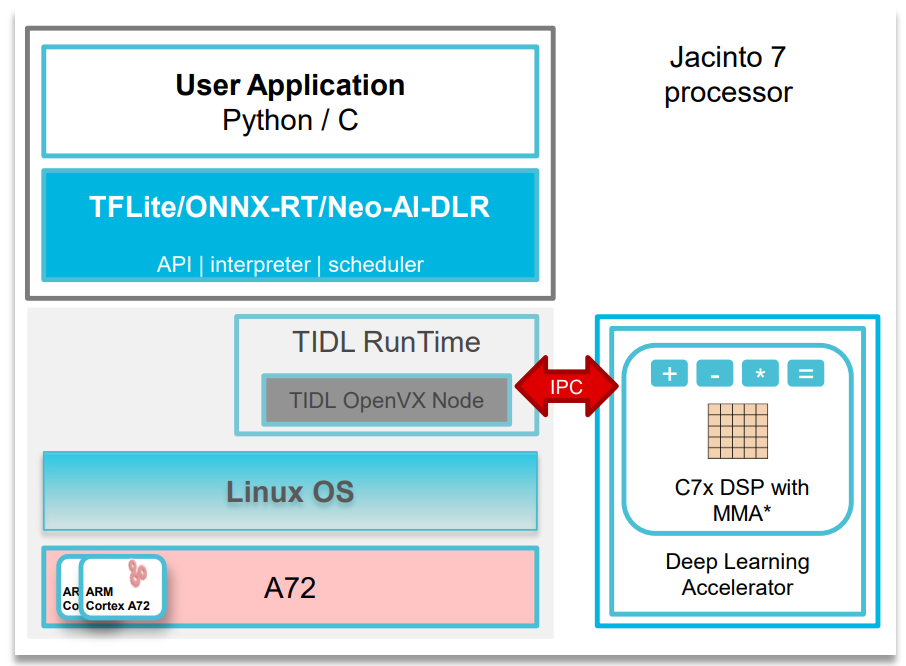 TDA4VM基本知识：SDK, TIDL, OpenVX - 知乎