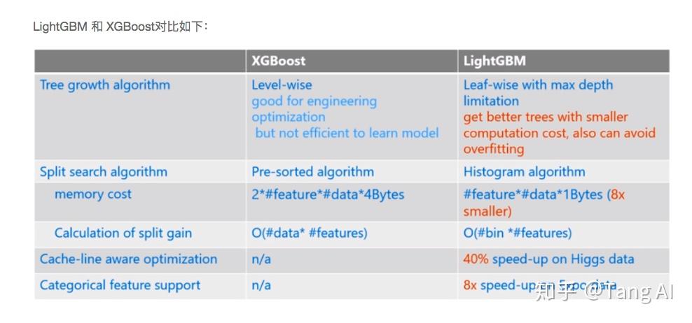 gradient boost, xgboost 和 lightgbm 三讲 - 知乎