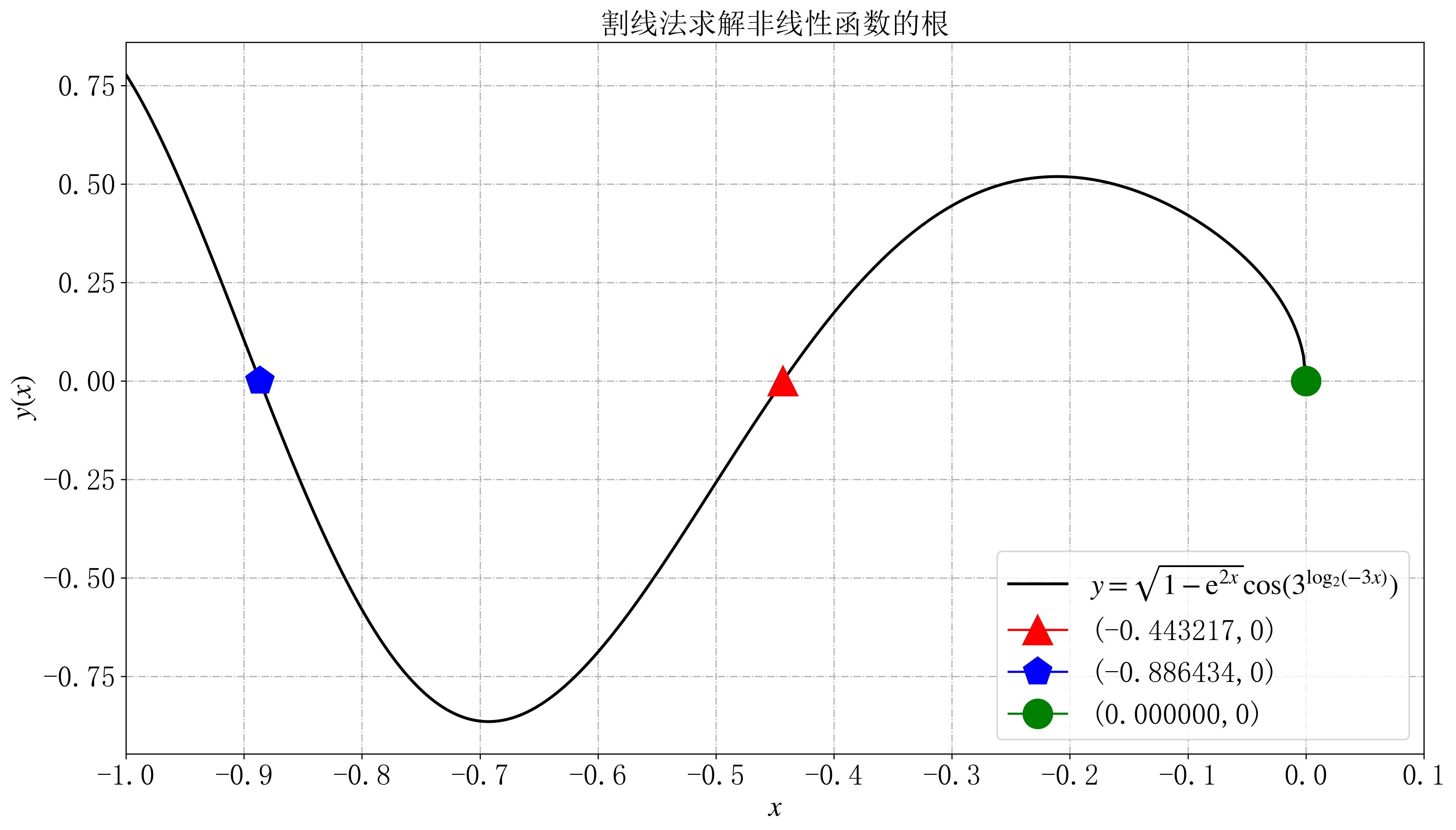 割线法求解非线性方程的数值解(python) 知乎
