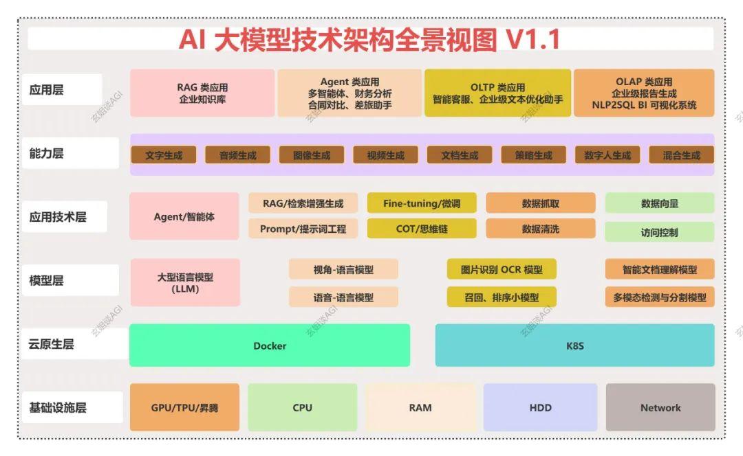 一文剖析AI大模型技术架构的全景视图：从基础实施层、云原生层、模型层、应用技术层、能力层、到应用层 - 知乎