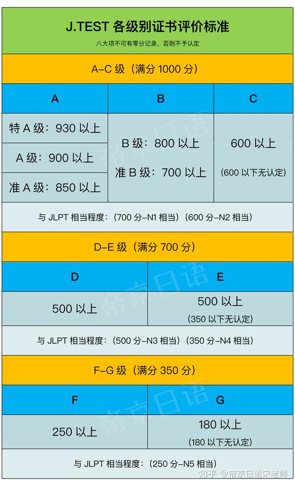 Jtest和jlpt的区别和难点 - 知乎
