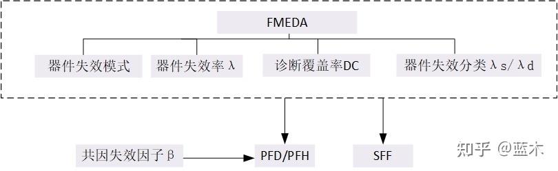 FMEDA定量分析 - 知乎