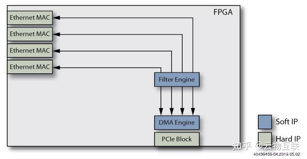 高性能网络 — SmartNIC、DPU 设备演进与运行原理 - 知乎