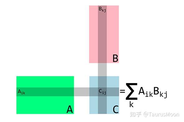 Neon优化第三章: 官方教你优化矩阵乘 - 知乎
